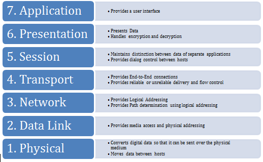 1-3 OSI Reference Model - Free CCNA Study Guide Free CCNA Study Guide